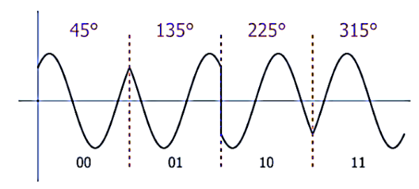 Understanding Quadrature Phase Shift Keying (QPSK) Modulation - Rahsoft