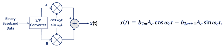 Understanding Quadrature Phase Shift Keying Qpsk Modulation Rahsoft
