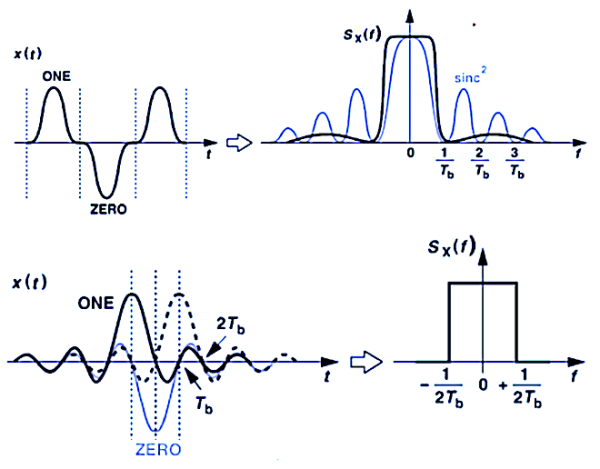 Solving Inter Symbol Interference Isi In Digital Communication Rahsoft