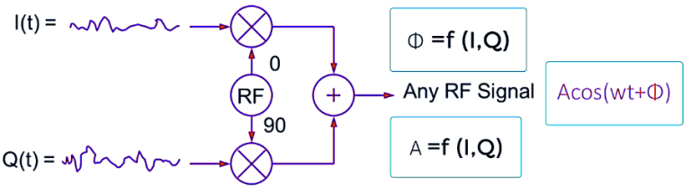 Introduction to Quadrature Modulation and Quadrature Signals - Rahsoft