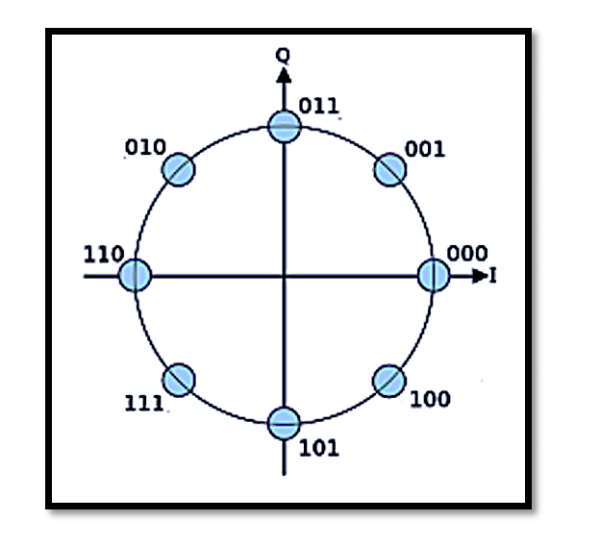 Understanding 8-PSK Modulation: Principles, Truth Table, and Bandwidth ...